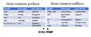Learn how to use the Prefixes and Suffixes in English